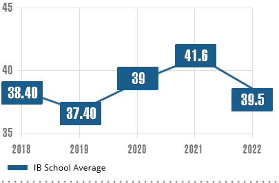 IB, CBSE and IGCSE Results Day 2021 in Singapore | NPS International